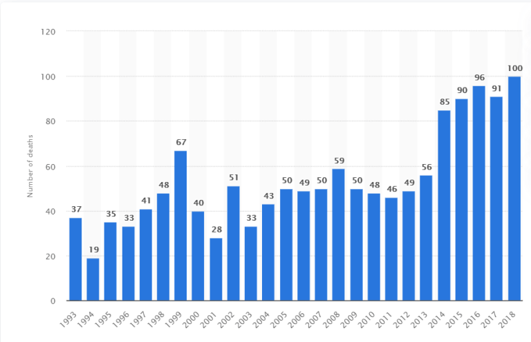 Source Statista 2019