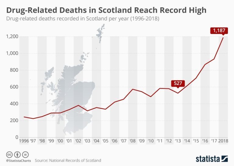 Scotland Records Highest Ever Drug Deaths - Rehab Guide